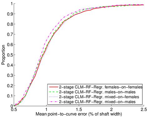 Fully Automated Search Results Comparing Gender Specific And