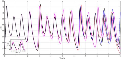Three Models On The Different Road Profile With RMSE Error Metrics Download Scientific Diagram