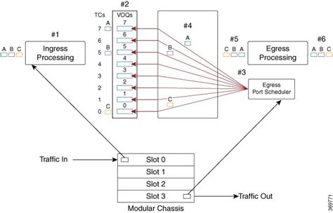 Modular QoS Configuration Guide For Cisco Series Routers IOS XR Release X Traffic