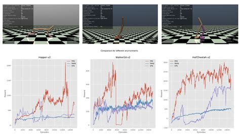 Comparison Of Deep Reinforcement Learning Algorithms For Learning Control Policies For Physics