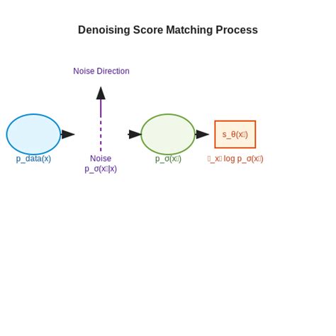Denoising Score Matching Explained Ai Tutorial Next Electronics