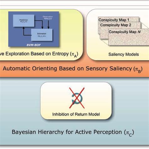implementation diagram for the bvm impep multimodal perception