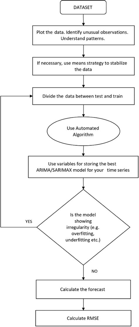 Flow Diagram Of Arimasarima Implementation Download Scientific Diagram