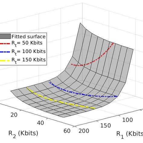 Distortion Rate Surface From Fig 2 The Dashed Lines Are The Download Scientific Diagram