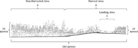 Example Profile Image Of Lidar Point Cloud From A Site That Was Download Scientific Diagram