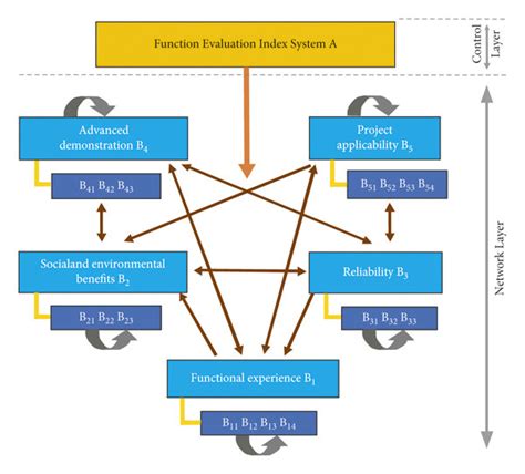 Network Structure Of The Functional Evaluation Index System Download Scientific Diagram