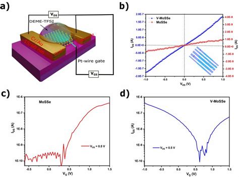 A Schematic Of Mosse V Mosse Based Field Effect Transistor Fet With