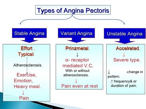 Drug Therapy Of Angina Pectoris Gpat Discussion Center