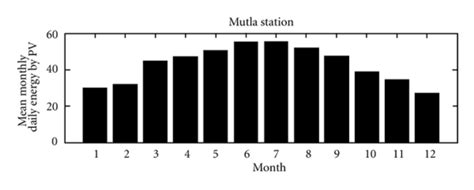 Pv System Performance At Mutla Site Download Scientific Diagram