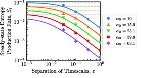 Steady State Entropy Production As A Function Of The Separation Of