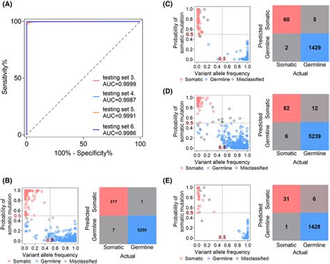 mitosomatic performance on classifying mtdna somatic and germline