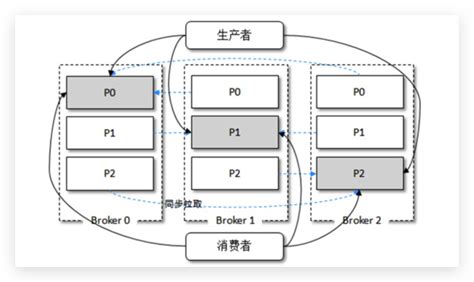 Kafka 知识汇总 Silverming的杂货笔记 Kafka 知识汇总 Silverming的杂货笔记