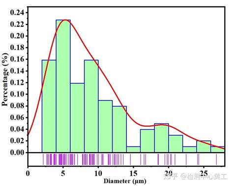 粒径分布图制作方法！ 知乎