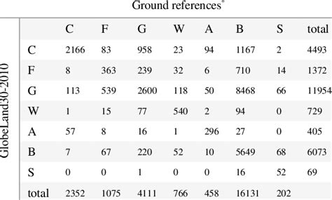 Error Matrix And Accuracy Measures Download Table