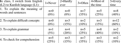 Functions Of CS Practised By Teachers In The Classroom Download Scientific Diagram