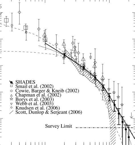 Cumulative Combined Shades Source Counts Solid Points Compared To