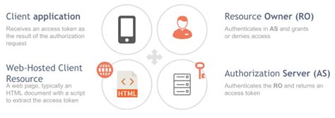 Aspnet Core Identity Series Oauth 20 Openid Connect And Identityserver Chsakells Blog