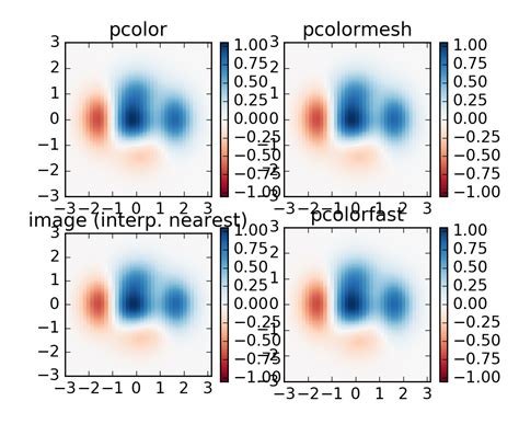 Pylabexamples Example Code Pcolordemopy — Matplotlib 151 Documentation