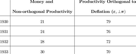 Output Decomposition With Alternative Orthogonalization Percentage Of