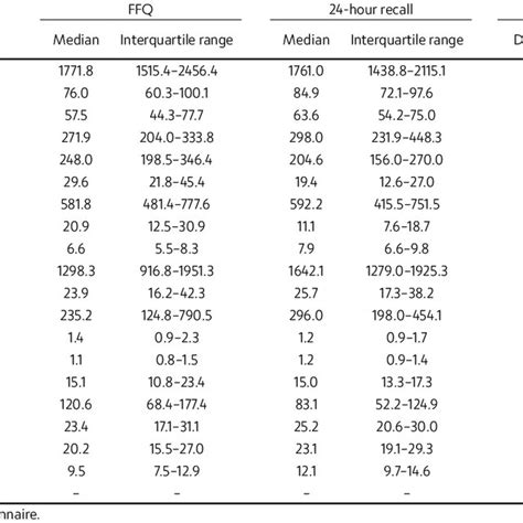 Nutrient Intake Estimated By The Food Frequency Questionnaire And Download Scientific Diagram