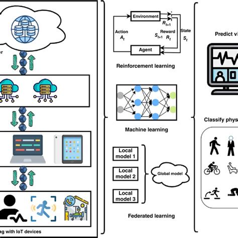 Pdf Remote Patient Monitoring Using Artificial Intelligence Current