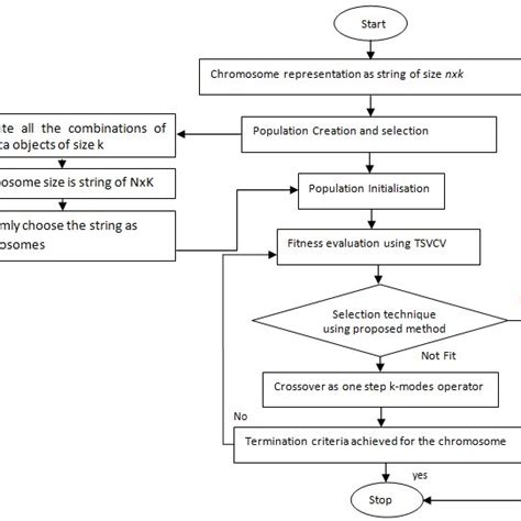 Flow Chart Proposed Clustering Algorithm Download Scientific Diagram
