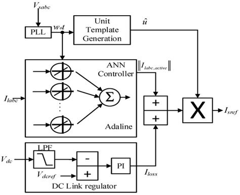 Implementation Of An Adaline Based Adaptive Control Strategy For An