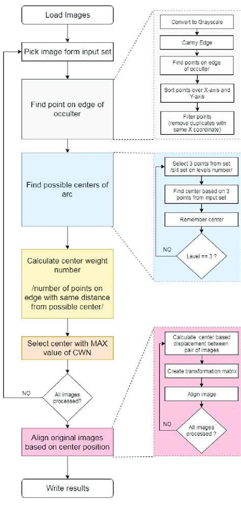 the images alignment algorithm download scientific diagram