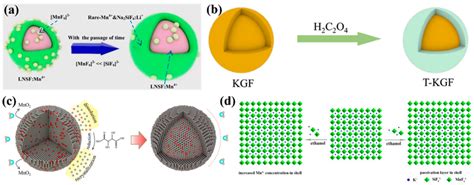Formation Of The Alkyl Phosphate Layer On The K2sif6 Mn 4 Surface
