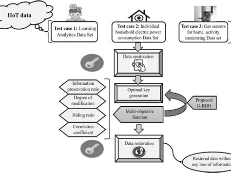 a smart privacy preserving framework for industrial iot using hybrid