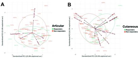 Pos1608 Mirna Biomarkers For Articular And Cutaneous Response To Methotrexate In Psoriatic