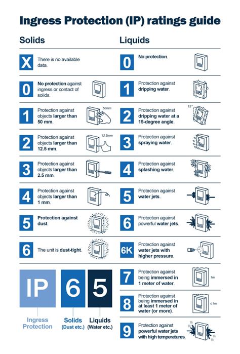 IP Rating The Definitive Guide RC Lighting