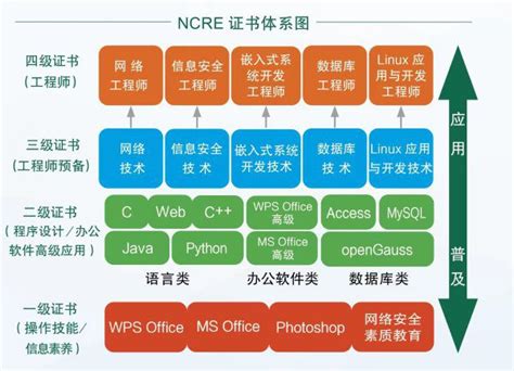 全国计算机等级考试证书如何构成？ 阿福课堂