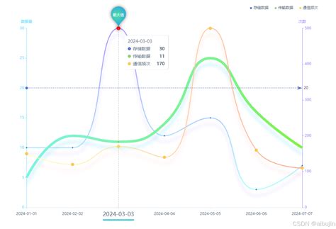 Echarts 折线图自定义常用图表配置数据可视化echarts折线图配置 Csdn博客 Echarts 折线图自定义常用图表配置数据可视化echarts折线图配置 Csdn博客