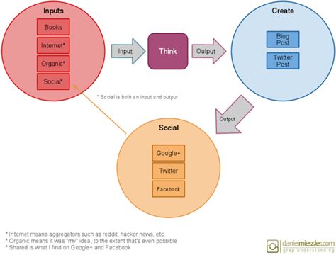 Digital Inputs And Outputs
