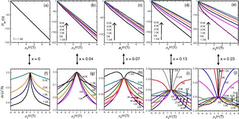 Figure 2 From Crossover Between Weak Antilocalization And Weak Localization In A Magnetically