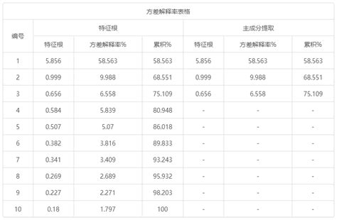 SPSS在线 SPSSAU SPSS主成分 pca 分析
