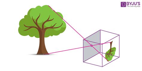 Camera Camera Geometry And The Pinhole Model By Ms Aerin 51 Off