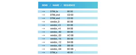 Technical Paper BLE Direct Test Mode Through Wire EnGenius