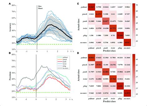 multiclass classification results a grand average classification