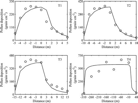 Validation Of The Pollen Dispersal Model Open Circles Are The Measured