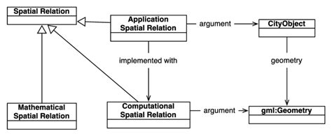 Spatial Relations Separated Into 3 Levels Application Computational Download Scientific