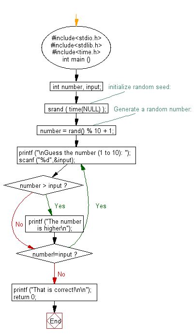 c program generate a random number w3resource