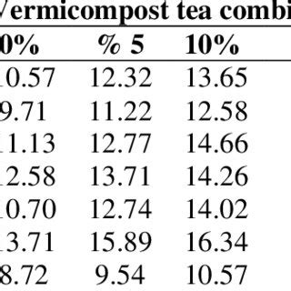 Bio-combinations effect with phosphate rock and vermicompost tea... | Download Scientific Diagram