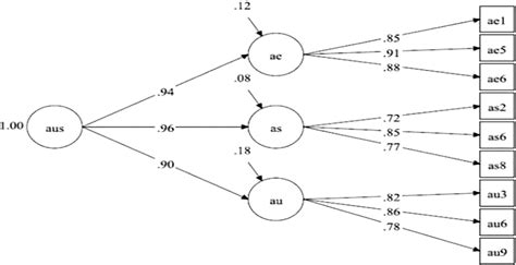 Construction And Validation Of A Scale Of Sexual F1000Research