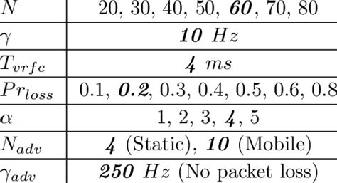 System Parameters Bold For Default Setting Download Scientific Diagram