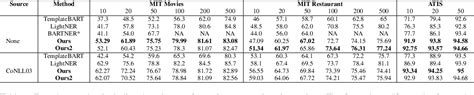 Table 1 From Improving And Simplifying Template Based Named Entity
