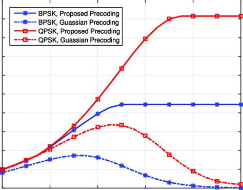 Proposed Precoding Versus Gaussian Precoding Design Under Different