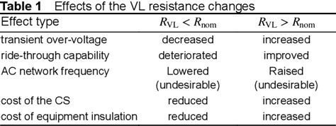 Table 1 From Design Of Dc‐side Fault Current Limiter For Mmc‐hvdc Systems Safety Of The Mmc