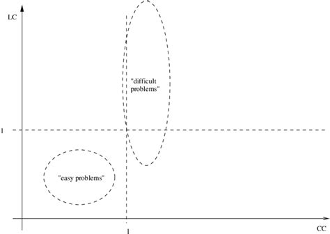 Problem Classification Download Scientific Diagram